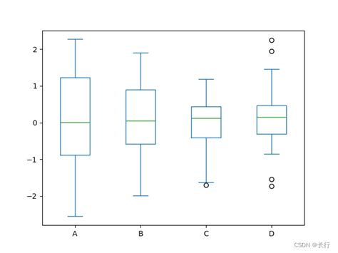 Python 实例｜matplotlib｜dataframeplot 画各类图样例dataframe Plot Csdn博客