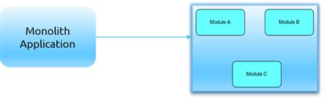 spring modulith modularization of a monolithic application dev community