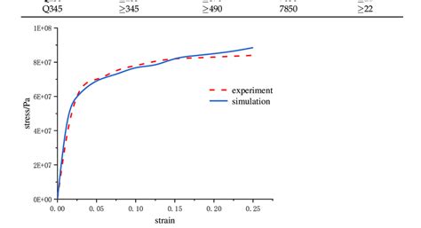 Comparison Of Constitutive Model And Experimental Data Without