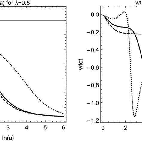 Qualitative Evolution Of The Parameter W For The Equation Of State Of