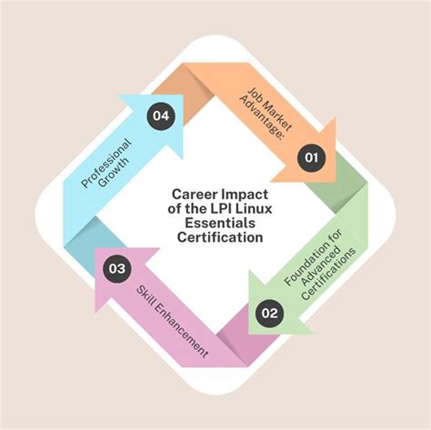 Is The Lpi Linux Essentials 010 160 Certification Worth It Blog