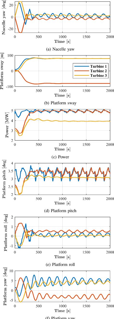 Figure 8 From Floating Offshore Wind Farm Control Via Turbine Repositioning With Aerodynamic