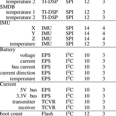 Pdf Design Of Command Data And Telemetry Handling System For A Distributed Computing