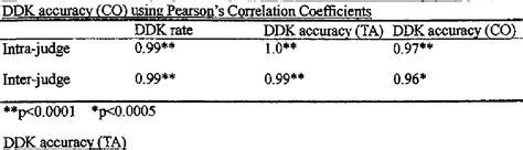 Table 1 From The Relationship Between Diadochokinetic Rate And Accuracy