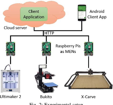 Figure 1 From Development And Optimization Of An Mtconnect Based Edge Computing Node For Remote