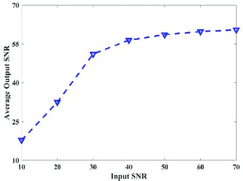 Average Snr Of The Recovery Signal In The Different Noise Levels