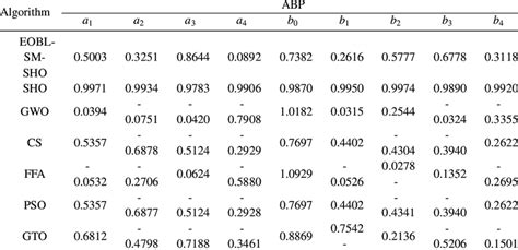 Results Of The Best Parameter Values ABP Download Scientific Diagram