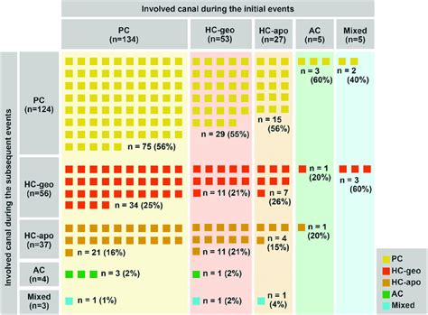 The Types Of Benign Paroxysmal Positional Vertigo Bppv During Download Scientific Diagram The Types Of Benign Paroxysmal Positional Vertigo Bppv During Download Scientific Diagram