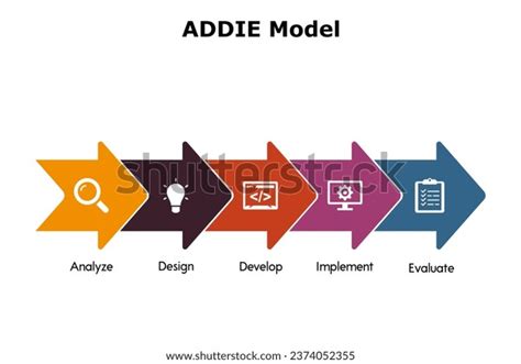 Addie Model Analyze Design Develop Implement Stock Vector Royalty Free