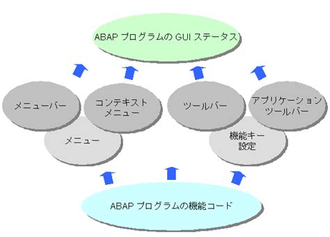 （初）第五弾 abapー訓練「dynpro」 sap qiita