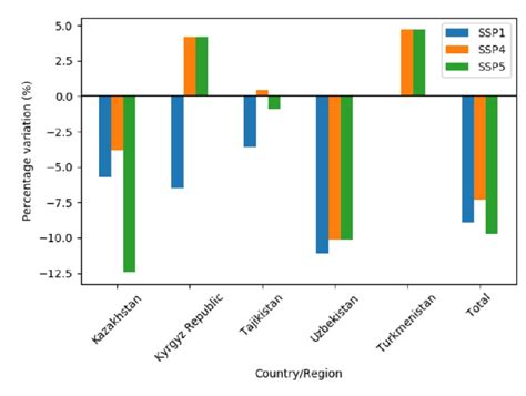 Buildings Reconstruction Cost Variation Expressed In Percentage