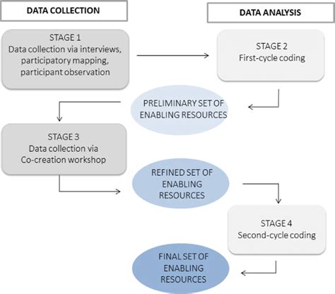 Iterative Successive Stages Of Data Collection And Data Analysis