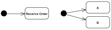 UML Activity Diagram Training Material