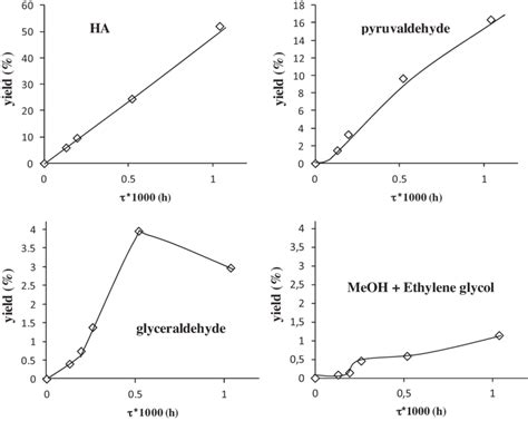 Influence Of Contact Time On Product Yield Reaction Conditions