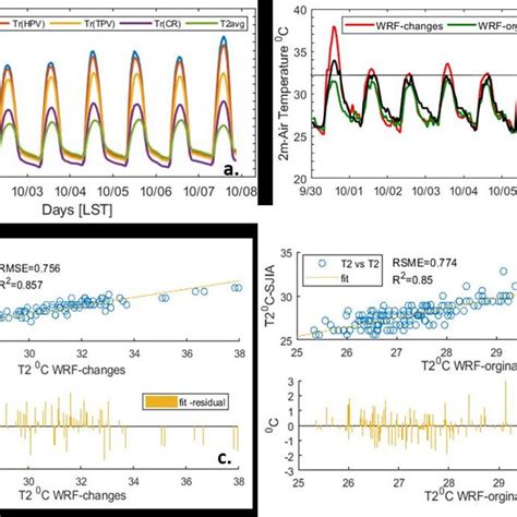 Building Effect Parameterization Bep And Modified Building Energy Download Scientific Diagram