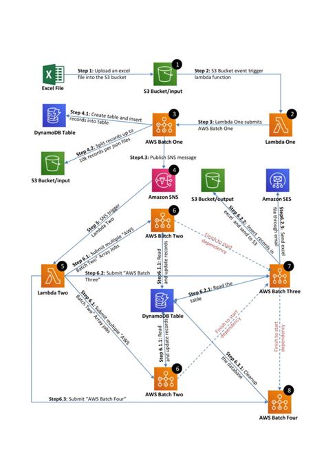 Aws Batch Part 3 A Real Life Example Visionfirst Technologies