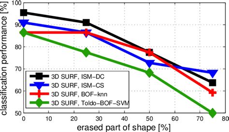 Sensitivity Of 3d Classification To Missing Data The Classification