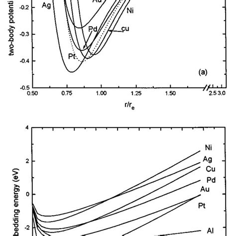 Pdf Simple Analytical Embedded Atom Potential Model Including A Long Range Force For Fcc Metal