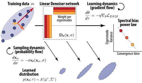 논문 리뷰 An Analytical Theory Of Power Law Spectral Bias In The Learning Dynamics Of Diffusion Models