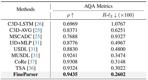 Fineparser A Fine Grained Spatio Temporal Action Parser For Human Centric Action Quality Assessment