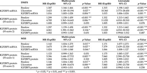 multivariate and univariate cox regression analysis for dmfs and mss