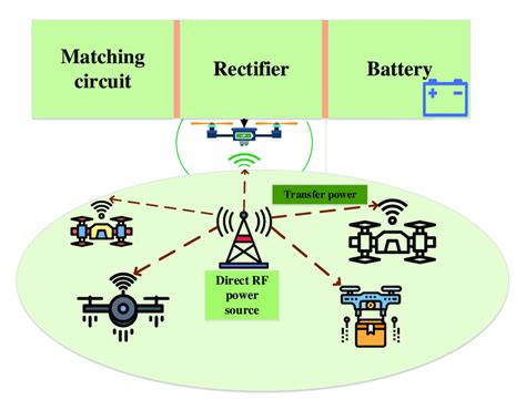 Conceptual Block Diagram Of The Far Field Wpt System Download Scientific Diagram