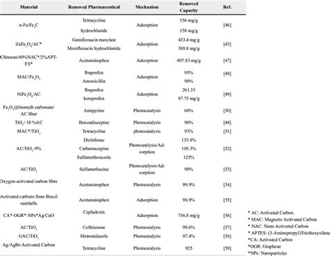 Different Activated Carbon Based Composites And Their Removed Capacity