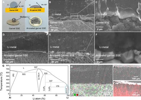Wetting Behavior And Interfacial Morphology Characterization Of Li Download Scientific