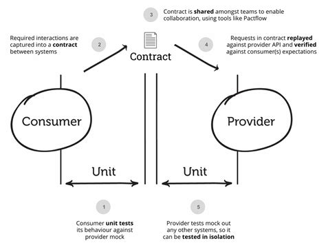 Contract Testing In Microservices Fundamentals Benefits And Best Practices