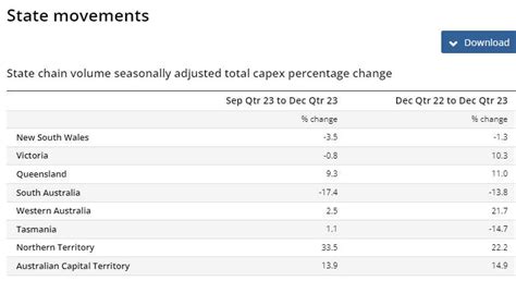 New ABS Stats On Capex Retail Etc Tasmanian Times