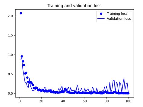 Tinyml Meets Dog Training Tinyml Meets Dog Training