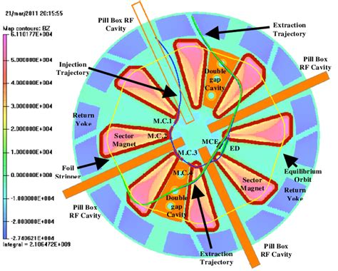 Layout Of The Superconducting Ring Cyclotron The Injection And Download Scientific Diagram