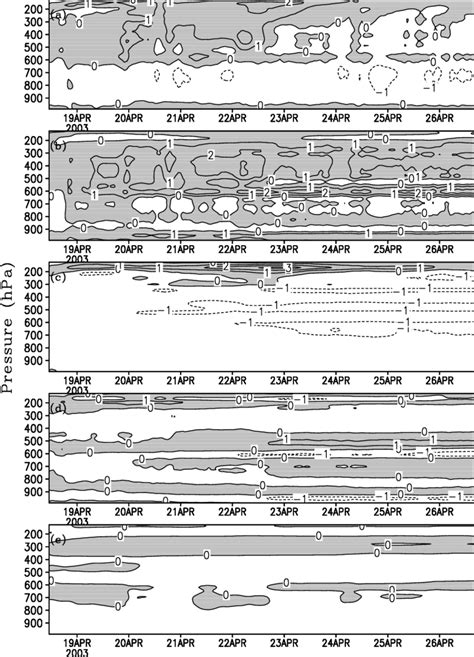 Time Pressure Cross Sections Of A Temperature Differences At