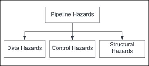 Pipeline Hazards Pipelining Is The Process Of Collecting By Shrutika Gade Medium Pipeline Hazards Pipelining Is The Process Of Collecting By Shrutika Gade Medium