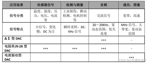 不同类型的dac在应用中的选择 csdn博客