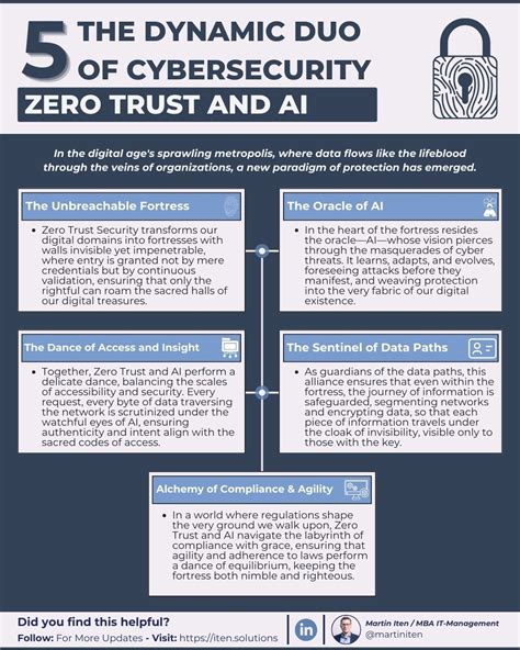 Zerotrust Ai Cybersecurity Digitalfortress Martin Iten