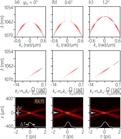Measured Spectra And Profiles For Propagation Invariant Stwps In