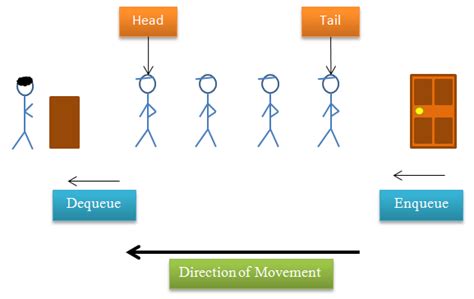 Programmers Ranch C Oop Queues And Stacks With Inheritance
