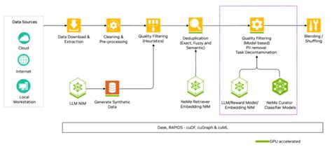 Enhance Your Training Data with New NVIDIA NeMo Curator Classifier ...