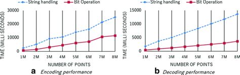 Performance Evaluation With Point Clouds Data A Performance Of