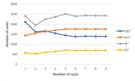 The Effect Of Model Parameters On The Optimal Values When í µí¼ 5