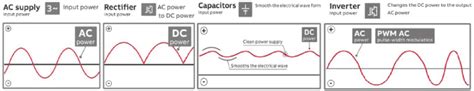Working Principle Of A Traditional Ac Variable Frequency Drive