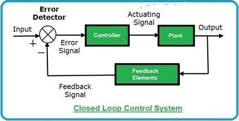 Closed Loop Control System Diagram
