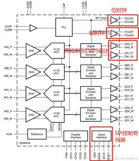 基于xilinx的fpga高速串行接口设计（ads6445） Csdn博客