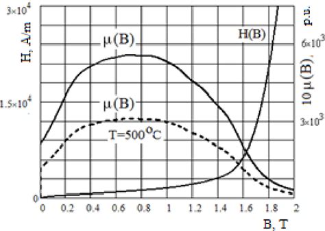 Figure 2 From Investigation Of Traction Linear Induction Motor For