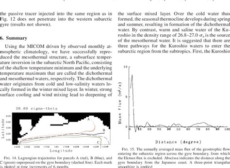same as in fig 5 but in the numerical experiment in which initial