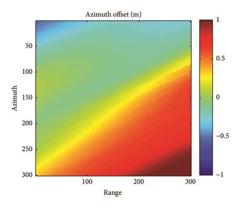 A Simulated Ionosphere Induced Azimuth Offset Map And B
