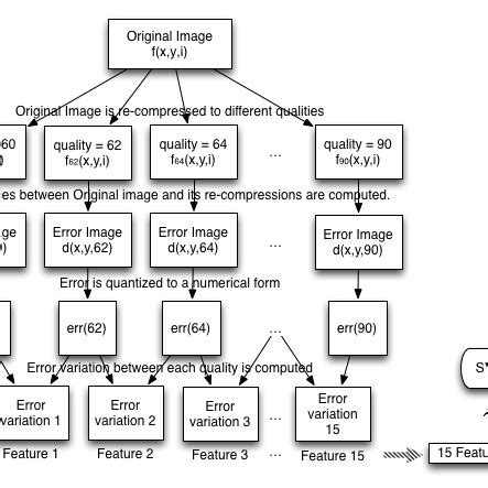 This Chart Represents The Features Extraction Process These Features Download Scientific