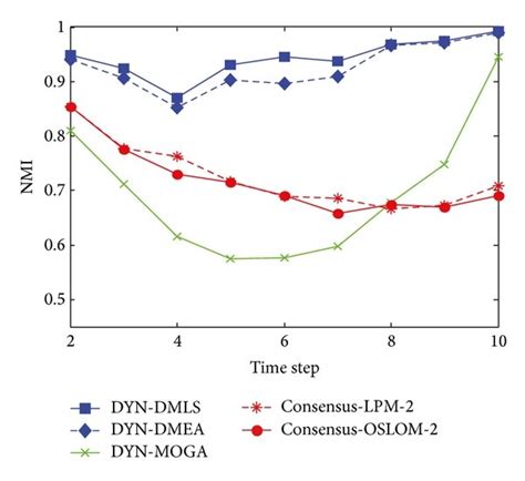 Nmi Results Of The Five Algorithms On The Syn Var Dataset With Z 6 Download Scientific Diagram