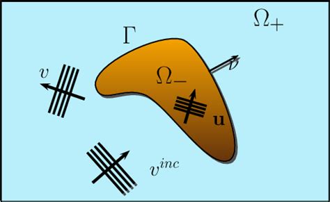 Figure 1 From Boundary And Coupled Boundaryfinite Element Methods For Transient Wavestructure